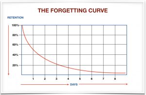 The Forgetting Curve and How To Combat It - NFPS Ltd