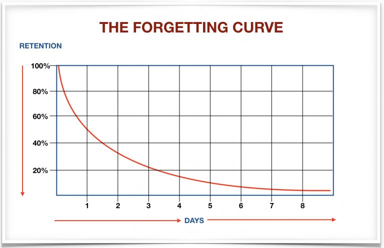 The Forgetting Curve and How To Combat It - NFPS Ltd